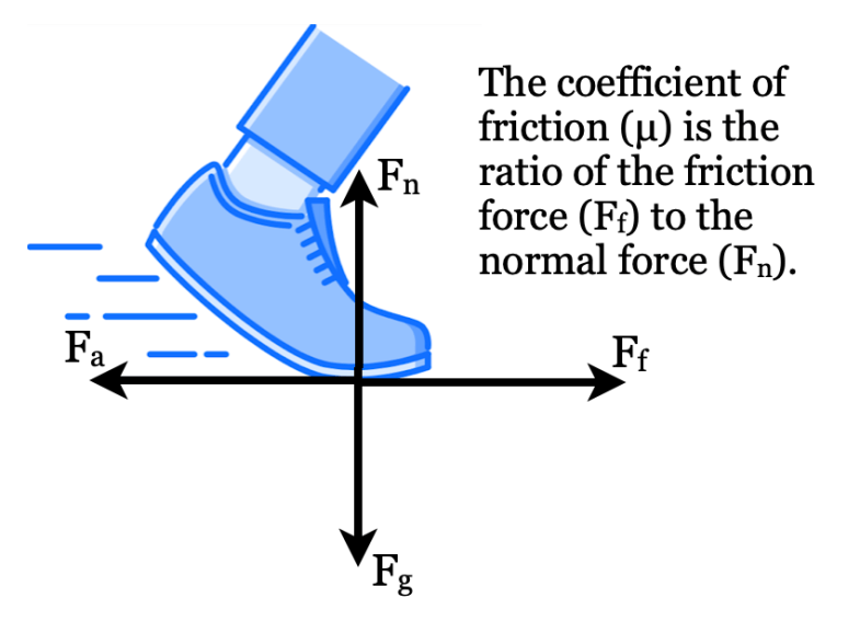 The Mu of the Shoe – Step by Step Science